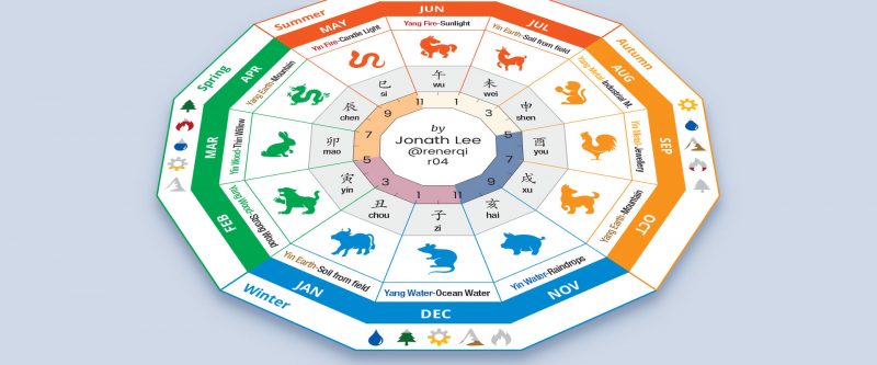 Chinese astrology 12 animal signs with hours - RenerQi